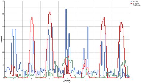 RE Power Generation VS Load Demand Download Scientific Diagram