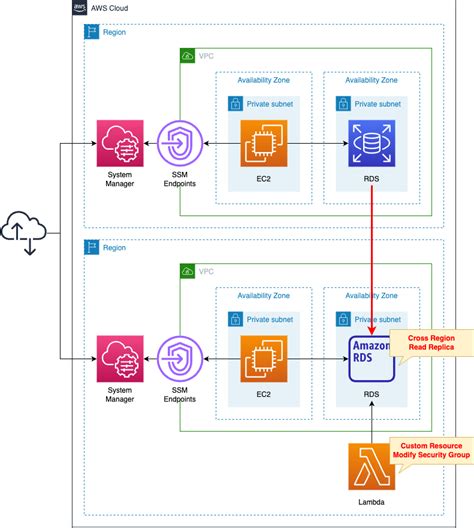 create rds cross region read replica using cloudformation awstut