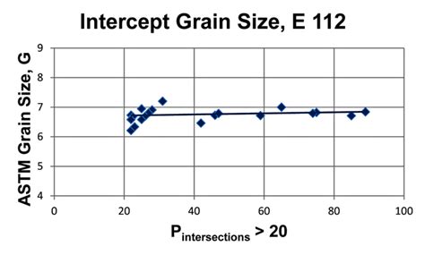 grain size measurement the heyn intercept method