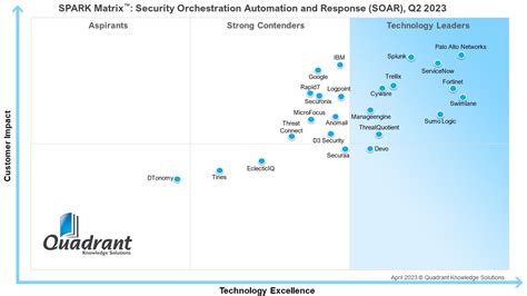 Soar Quadrant Knowledge Solutions Spark Matrix