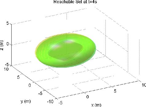 Figure 1 From Reachable Set Approach To Collision Avoidance For Uavs