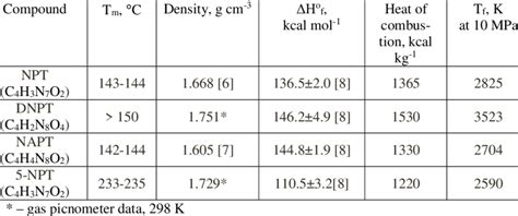 Physico Chemical Properties Of Pyrazolyl Tetrazoles Download Scientific Diagram