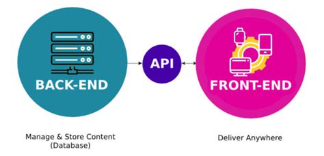 Headless CMS And When To Use It Perficient Blogs Sitecore