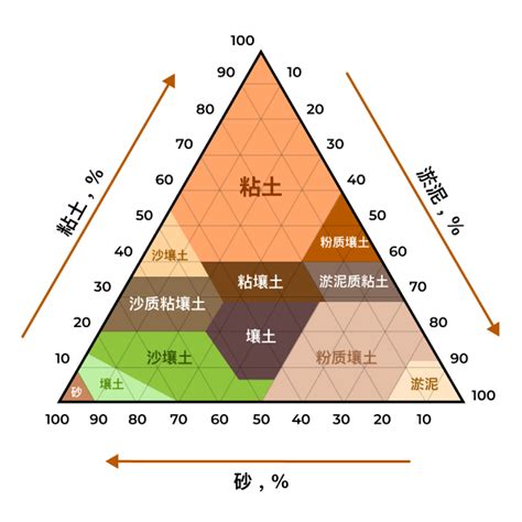 Imolaza Support 土壤类型