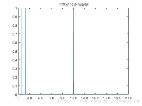 基于MATLAB的filter的使用低通带通和高通滤波器设计 苍月代表我 博客园