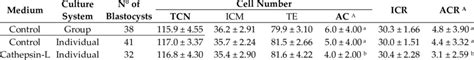 Results Of Embryo Quality Assessed By Differential Apoptotic Staining