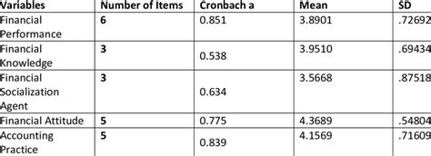 Cronbach Alpha Mean And Standard Deviation Download Scientific Diagram