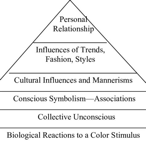 1 Theoretical Model Of Symbolic Interaction Download Scientific Diagram