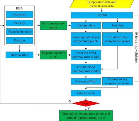 flowchart of key temperature points selection and svm thermal error
