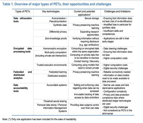 The Oecd Report On Privacy Enhancing Technologies P 108