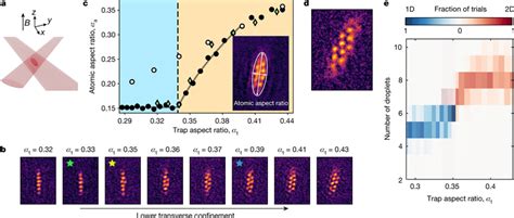 Linear To Zigzag Transition In An Anisotropic Trap A We Confine And Download Scientific