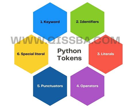 Tokens In Python The Lexical Structure CBSE Class Qissba
