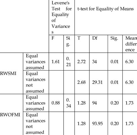 Independent Sample T Test For Sex Differences Of Feeling Family Burden Download Scientific Diagram
