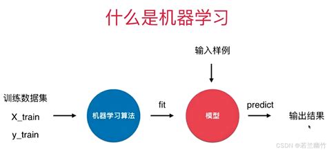 【机器学习】scikit Learn调用knn算法并手动模仿封装自己的knn算法使用scikit—learn实现knn算法 Csdn博客