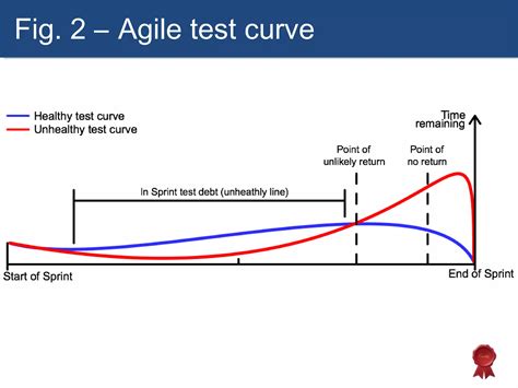 Agile Qa Presentation Ppt Logistics Business