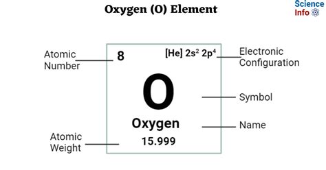 Element Oxygen Periodic Table Oxygen O Periodic Vector Photo Free