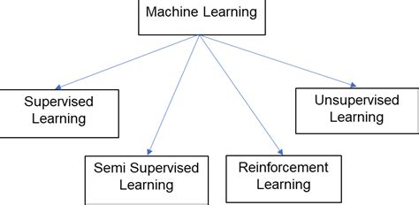 different kinds of ml various techniques used by ml numerous