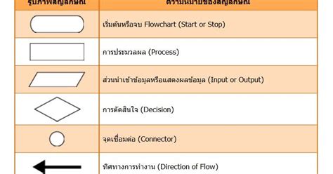 กระบวนการเทคโนโลยีสารสนเทศ ใบงานที่ 7 เรื่อง การเขียนแผนผัง Flowchart