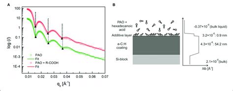 a neutron reflectivity profiles dots and best fits continuous