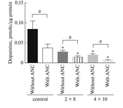 The Concentration Of Dopamine In Striatal Slices From Mice After