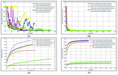 Numerical Distribution Of Multi Scale Pore Structure Characterization