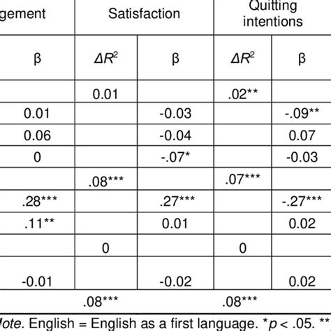 Hierarchical Regression Analyses Of Self Efficacy On Well Being