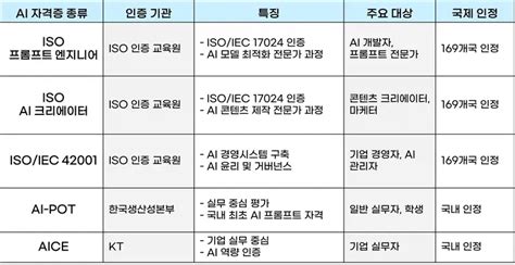 Ai 자격증 가이드 Iso 인증 인공지능지도사 및 다양한 종류 미래 전망까지 완벽 분석