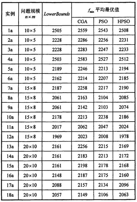 基于改进粒子群优化算法的柔性车间调度问题（python代码实现） Csdn博客