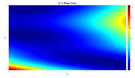 Power Systems And Evolutionary Algorithms Branin S Rcos Function No 01