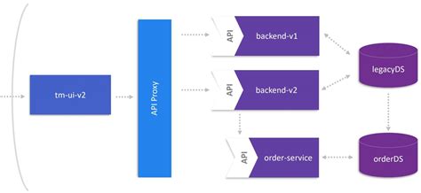 Monolith To Microservices The Microservice And Its Domain Model