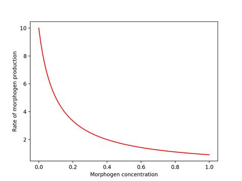 An Introduction To Mathematical Modelling By Georgina Al Badri The Startup Medium