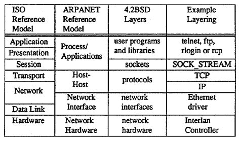 4 2bsd and 4 3bsd as examples of the unix system