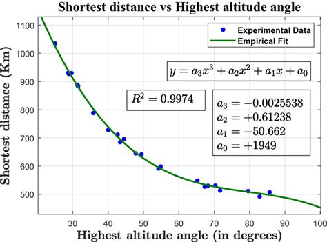 Graph Of Shortest Distance Versus Highest Altitude Angle In Downlink Download Scientific