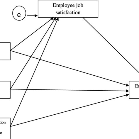 Statistical Model Of The Research Download Scientific Diagram