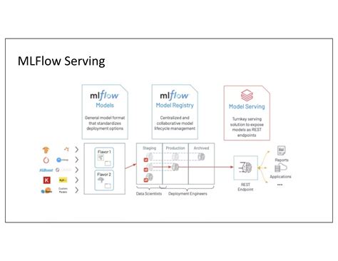 Productionzing ML Model Using MLflow Model Serving PPT