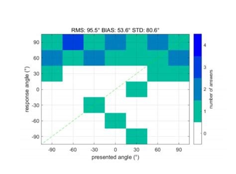 Sound Source Localization Testing In Single Sided Deafness Following Bone Conduction Intervention