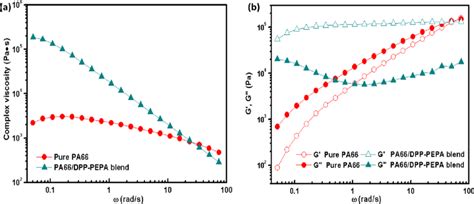 Complex Viscosity η A And Storage Modulus G′ And Loss Modulus G″ B Download Scientific