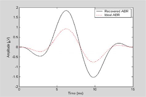 Example Of Maximum Length Sequence Mls In Numeric And Graphical