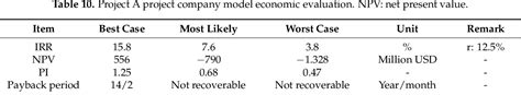 Figure 1 From The Efficacy Of The Tolling Models Ability To Improve Project Profitability On