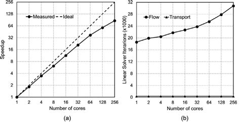 Measured Speedups A And Linear Solver Iterations B For The Sand