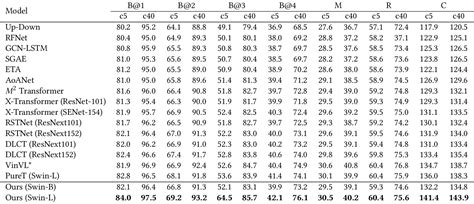Table 1 From Progressive Tree Structured Prototype Network For End To End Image Captioning