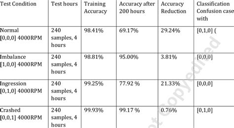 NN Classification Performance After 200hours Running From Training Data Download Scientific