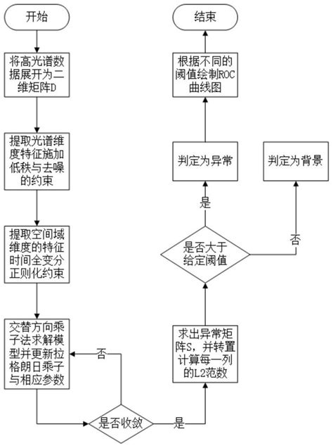 Hyperspectral Anomaly Detection Method Based On Spatial Spectral