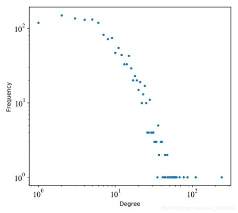 复杂网络度分布（幂律分布）图python 度分布图 csdn博客