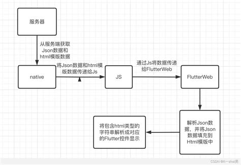 【flutter】动态可配置组件实现方式flutterweb解析html标签flutter动态加载组件 Csdn博客