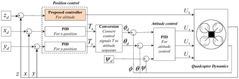 Quadcopter Control Algorithm Obstacle Avoidance With Camera Sensor