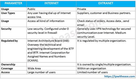 Internet Vs Extranet Difference Between Internet And Extranet Ip