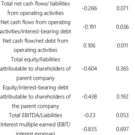 Financial Indicators To Measure Operational Capabilities Download Scientific Diagram