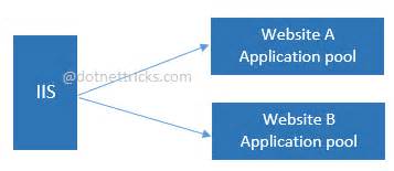 Application Pool In Internet Information Service IIS