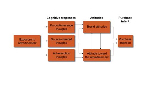 Pdf Cognitive Response Model Dokumentips